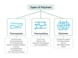 Different Types of Polymers: Which One Suits Your Needs - Erye Molding