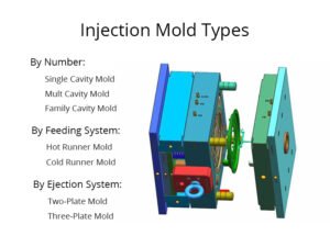 What Are the Injection Mold Types? - Erye Molding