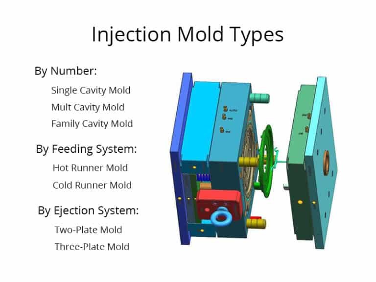 What Are the Injection Mold Types? - Erye Molding