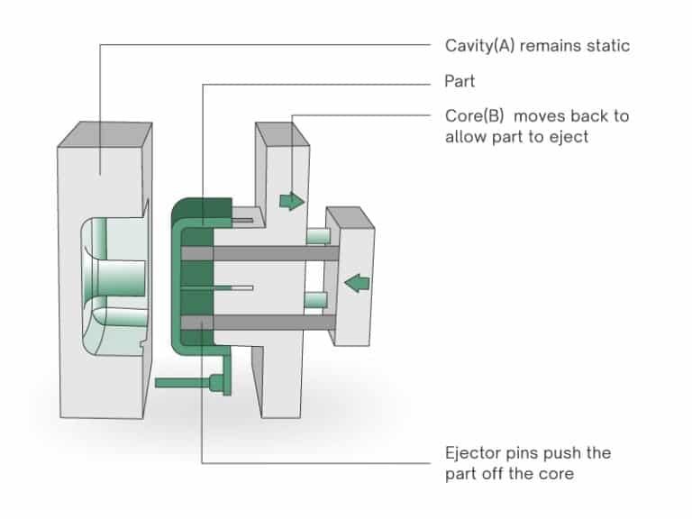 What is Core and Cavity in Injection Molding - Erye Molding