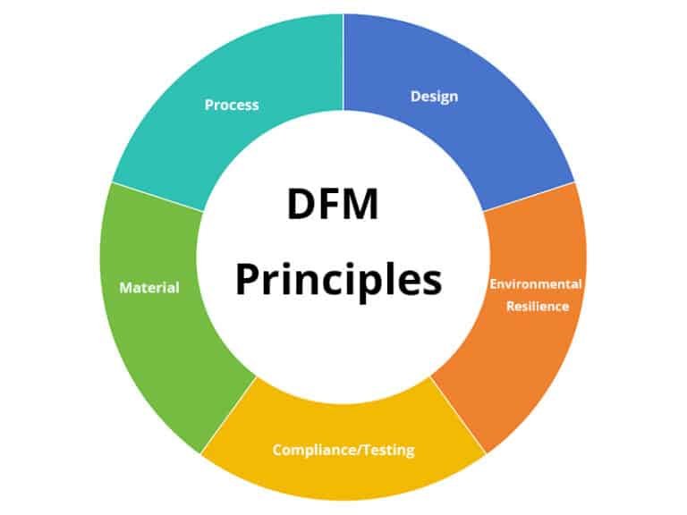 5 Design for Manufacturing Principles for Faster Production - Erye Molding