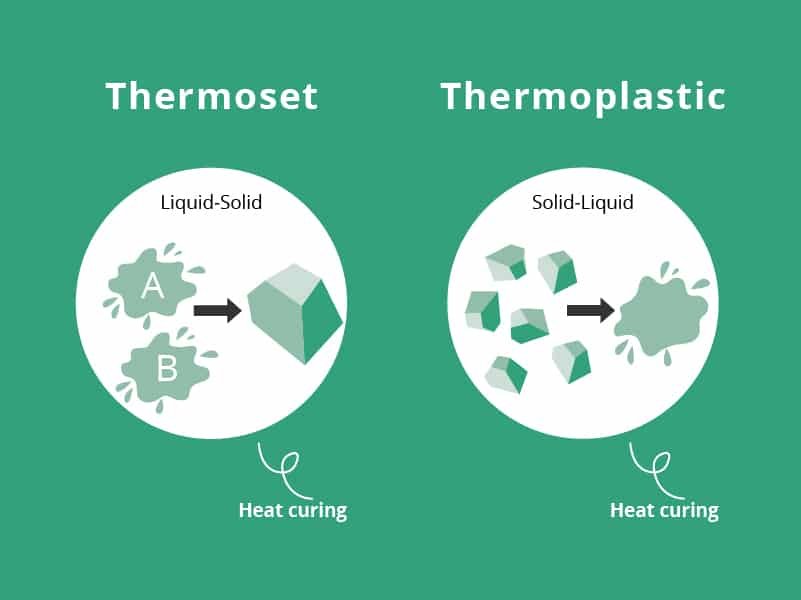 Thermoset vs Thermoplastics, What are the Differences?