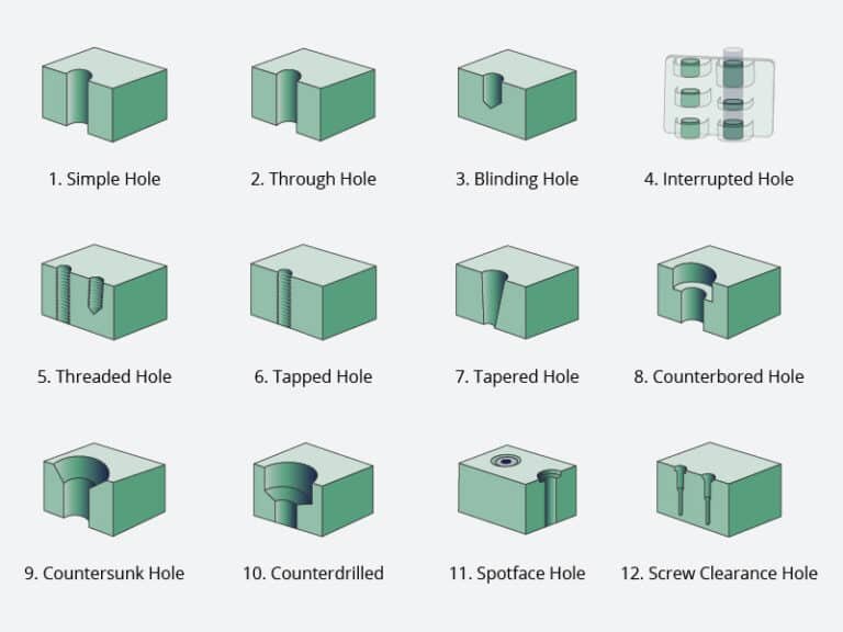 Different Types of Holes in Engineering
